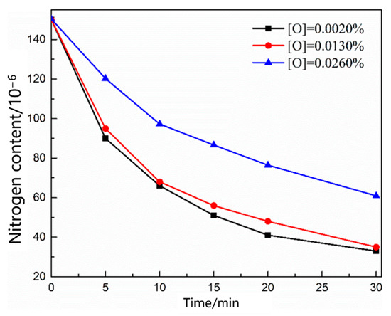 The Thermodynamics and Kinetics of a Nitrogen Reaction in an Electric ...