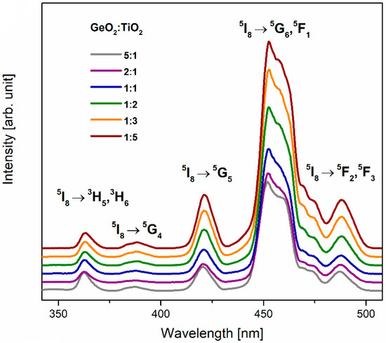 Spectroscopic Properties of Pr3+, Tm3+, and Ho3+ in Germanate-Based ...