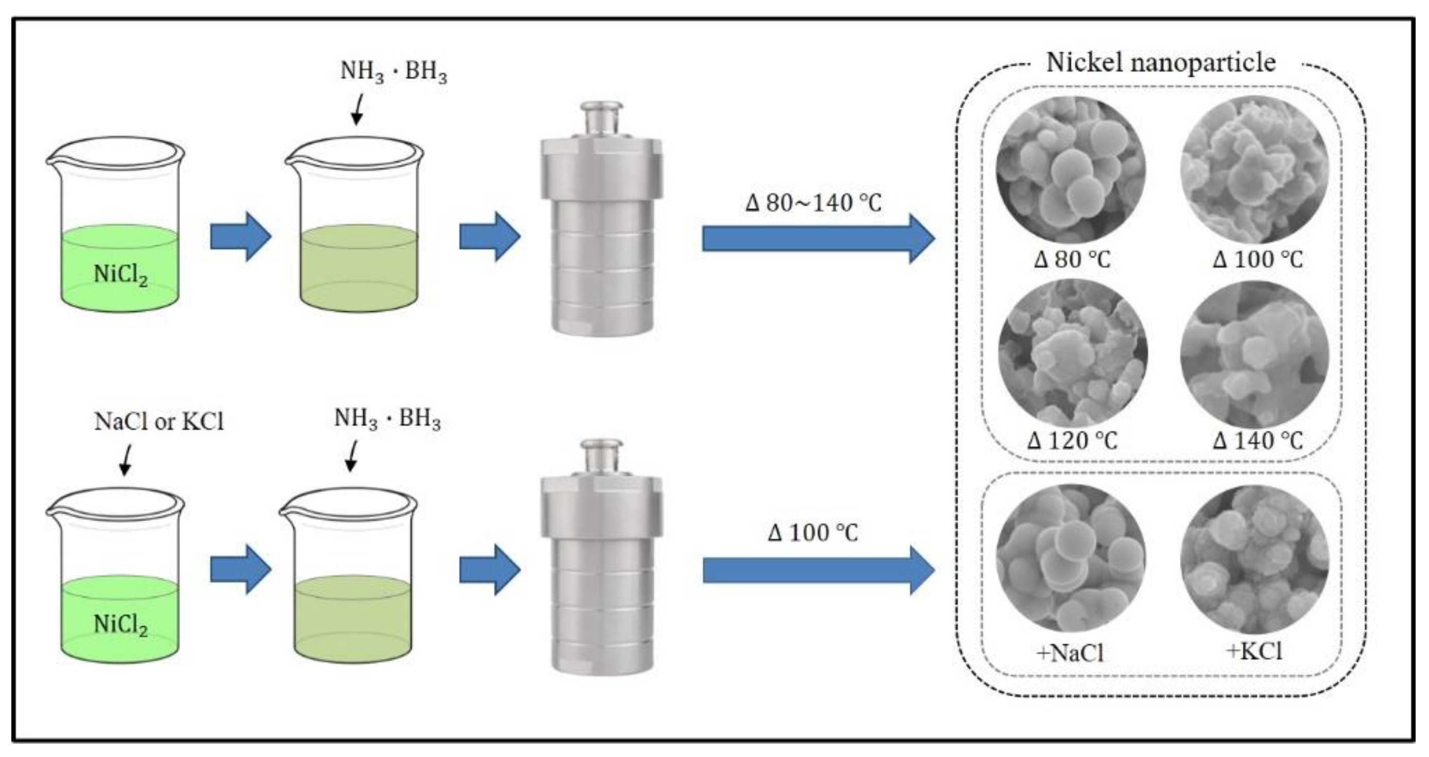 Facile One-Pot Synthesis of Nickel Nanoparticles by Hydrothermal Method