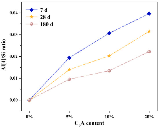 Influence of Structural Characterization of C3S-C3A Paste under Sulfate ...