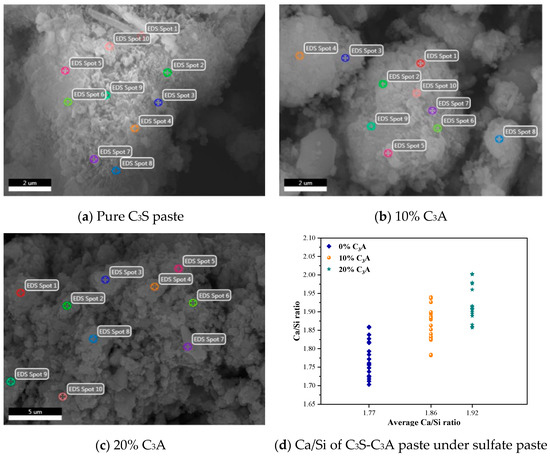 Influence of Structural Characterization of C3S-C3A Paste under Sulfate ...