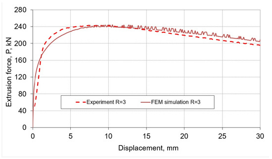 The Effect of the Extrusion Ratio on Load and Die Wear in the Extrusion ...