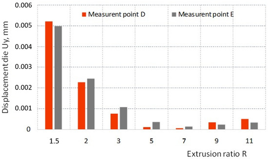 The Effect of the Extrusion Ratio on Load and Die Wear in the Extrusion ...
