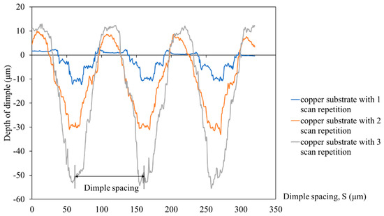 Effectiveness of Dimple Microtextured Copper Substrate on Performance ...