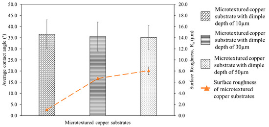 Effectiveness of Dimple Microtextured Copper Substrate on Performance of Sn-0.7Cu Solder Alloy