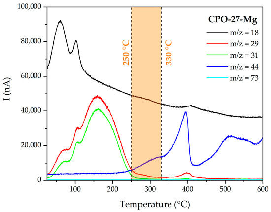 Strategies for Improving the CO2 Adsorption Process of CPO-27-Mg ...