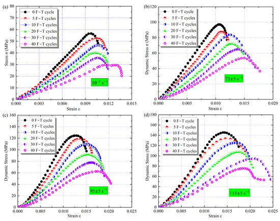 Materials | Free Full-Text | Influence of Microstructure on Dynamic Mechanical Behavior and ...
