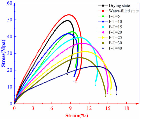 Energy Dissipation and Damage Evolution during Dynamic Fracture of ...