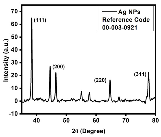 Green Synthesis of Silver Nanoparticles (Ag-NPs) Using Debregeasia ...