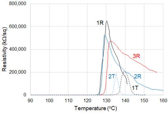 Polymer Composites with Self-Regulating Temperature Behavior ...