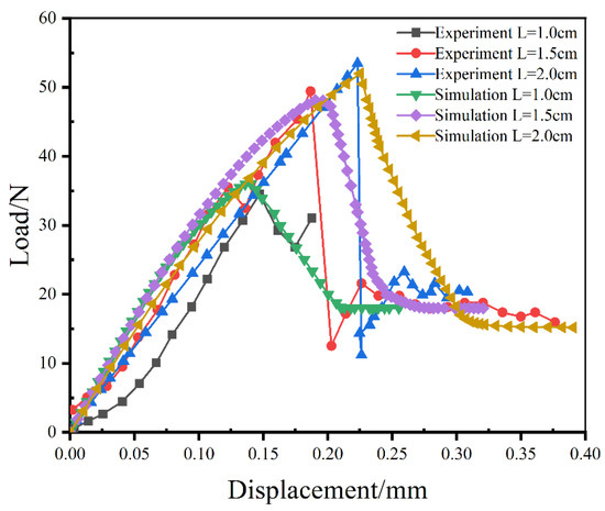 Numerical Study on the Progressive Damage Behavior of the Interfacial ...