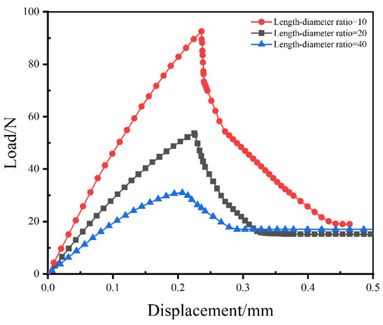 Numerical Study on the Progressive Damage Behavior of the Interfacial ...