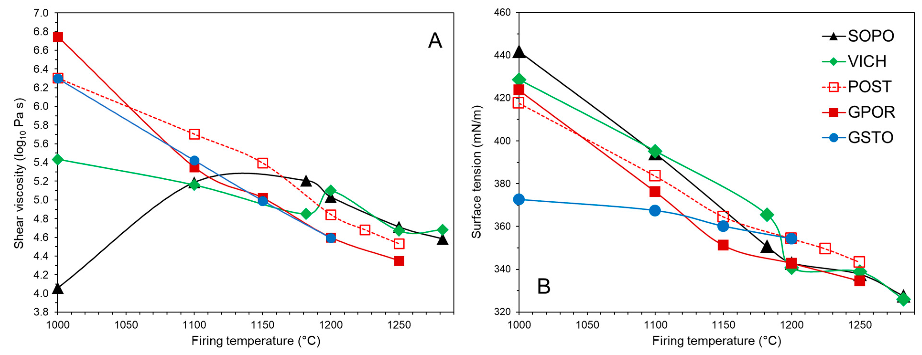 Porcelain versus Porcelain Stoneware: So Close, So Different. Sintering ...