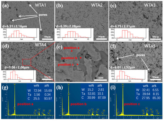Effect of TaC Content on Microstructure and Properties of W-TaC Composites
