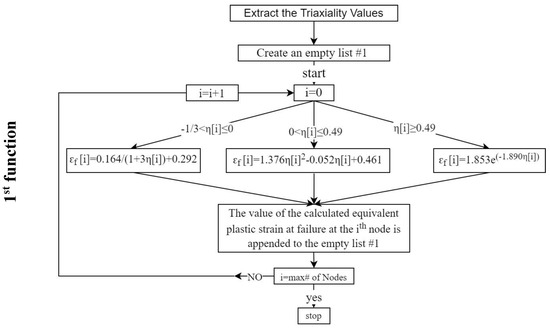 Materials | Free Full-Text | Development and Implementation of Element Deletion Algorithm into ...