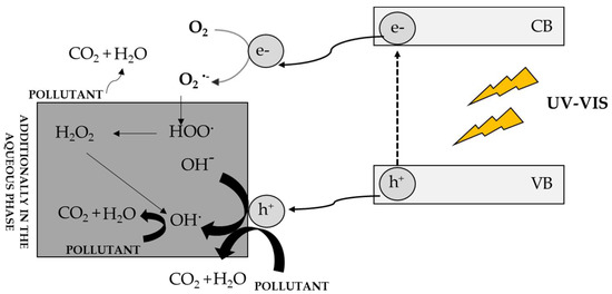 Nanomaterials as Photocatalysts—Synthesis and Their Potential Applications