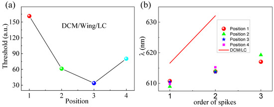 Stability-Enhanced Emission Based on Biophotonic Crystals in Liquid ...