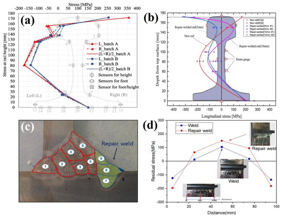 Residual Stress Measurement Techniques for Metal Joints, Metallic ...