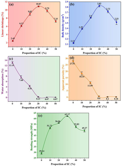 Effects of Illitic Clay on the Phases, Microstructure, Physical ...