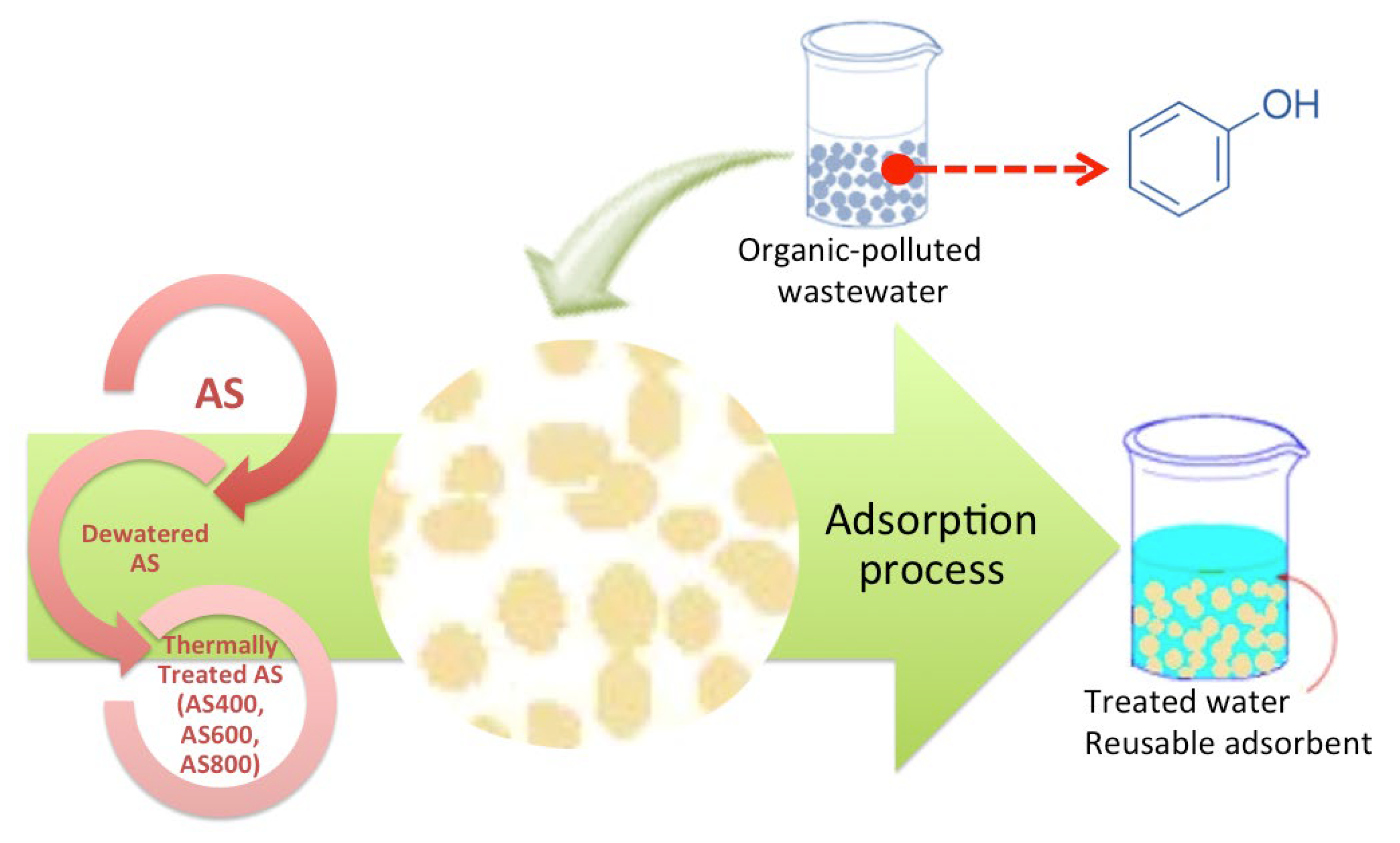 Adsorptive Pattern Using Drinking Water Treatment Residual for Organic ...