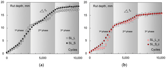 Materials | Free Full-Text | Rutting Behavior of Asphalt Surface Layers ...
