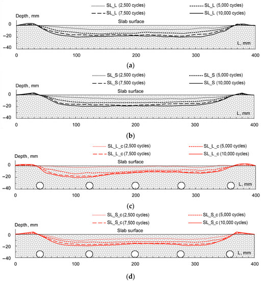Materials | Free Full-Text | Rutting Behavior of Asphalt Surface Layers ...