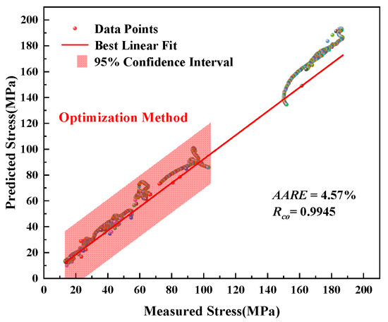Materials | Free Full-Text | The Comparation of Arrhenius-Type and ...