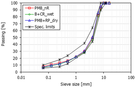 Rheological Modeling of Bituminous Mixtures Including Polymer-Modified ...