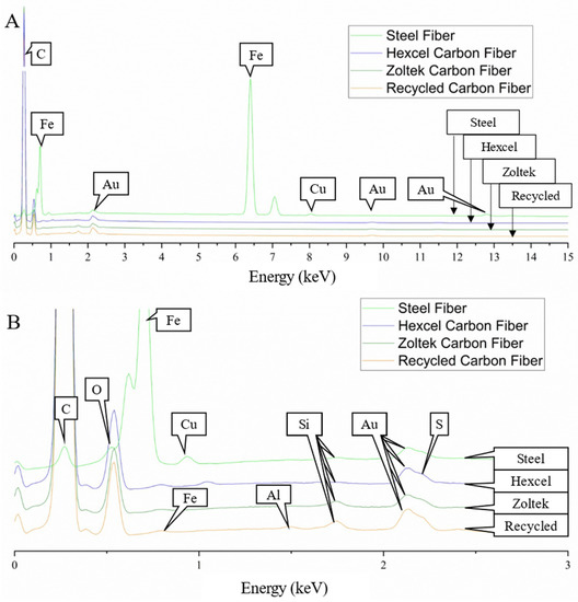 An Investigation of Mechanical Properties of Recycled Carbon Fiber ...