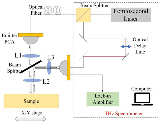 Defect Detection of Composite Material Terahertz Image Based on Faster Region-Convolutional ...