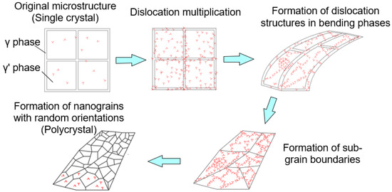Microstructure Evolution and Formation of Gradient Structures in Single Crystal Nickel-Based ...