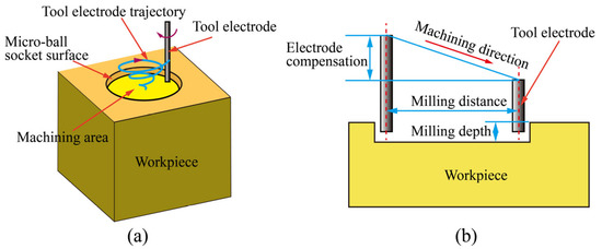 Fabrication of Micro-Ball Sockets in C17200 Beryllium Copper Alloy by ...