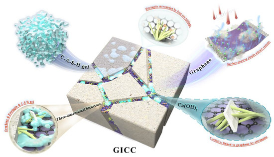 Graphene-Iron Ore Tailings–Based Cementitious Composites with High ...