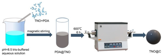 Establish TiNb2O7@C as Fast-Charging Anode for Lithium-Ion Batteries