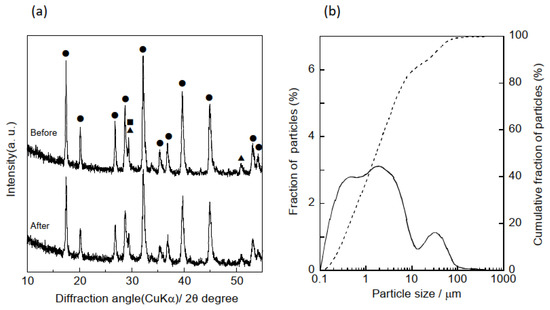 Preparation of Hydrogarnet/Poly(Lactic Acid) Composite Adsorbents for ...