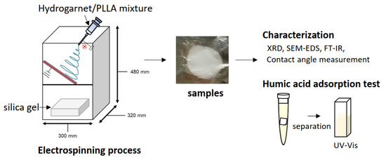 Preparation of Hydrogarnet/Poly(Lactic Acid) Composite Adsorbents for ...