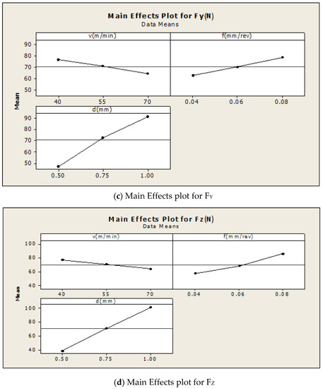 Experimental and RSM-Based Process-Parameters Optimisation for Turning ...