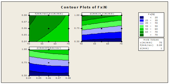Experimental and RSM-Based Process-Parameters Optimisation for Turning ...