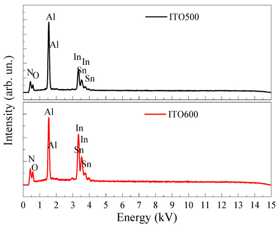 ITO Thin Films for Low-Resistance Gas Sensors