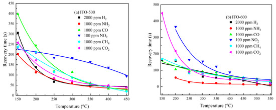 ITO Thin Films for Low-Resistance Gas Sensors