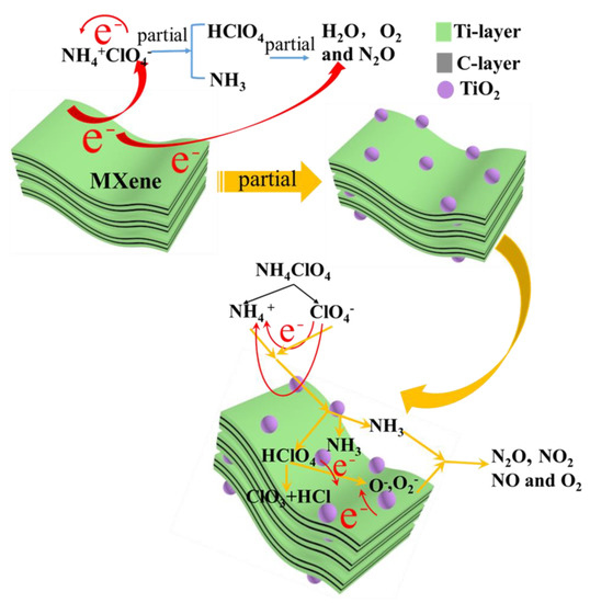 Enhanced Catalytic Effect of Ti2CTx-MXene on Thermal Decomposition ...