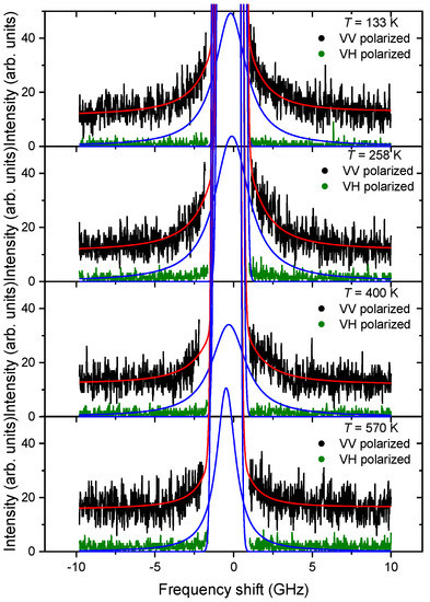 Quasielastic Light Scattering in the Broadband Brillouin Spectra of ...