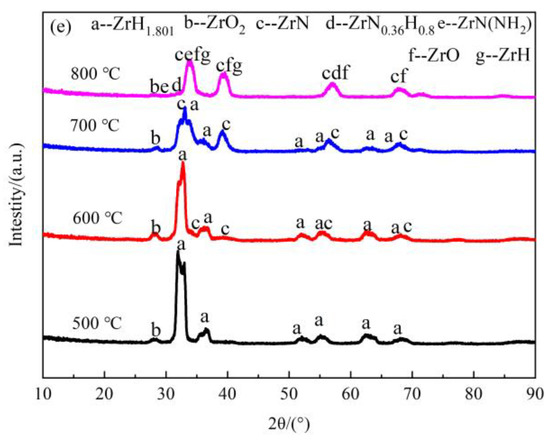 Mechanisms of Growth and Hydrogen Permeation of Zirconium Nitride Film ...