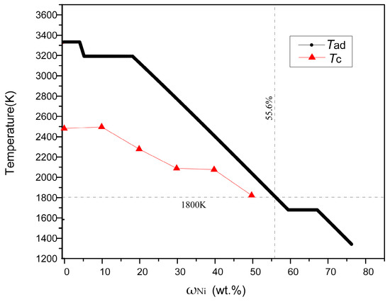 Reaction Behavior and Formation Mechanism of ZrB2 and ZrC from the Ni ...
