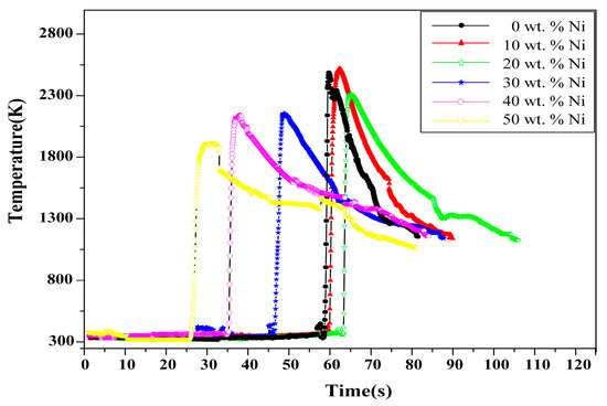 Reaction Behavior and Formation Mechanism of ZrB2 and ZrC from the Ni-Zr-B4C System during Self ...