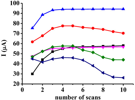 Detection of Residual 2-Phenylphenol on Lemon Rind by Electrochemically ...