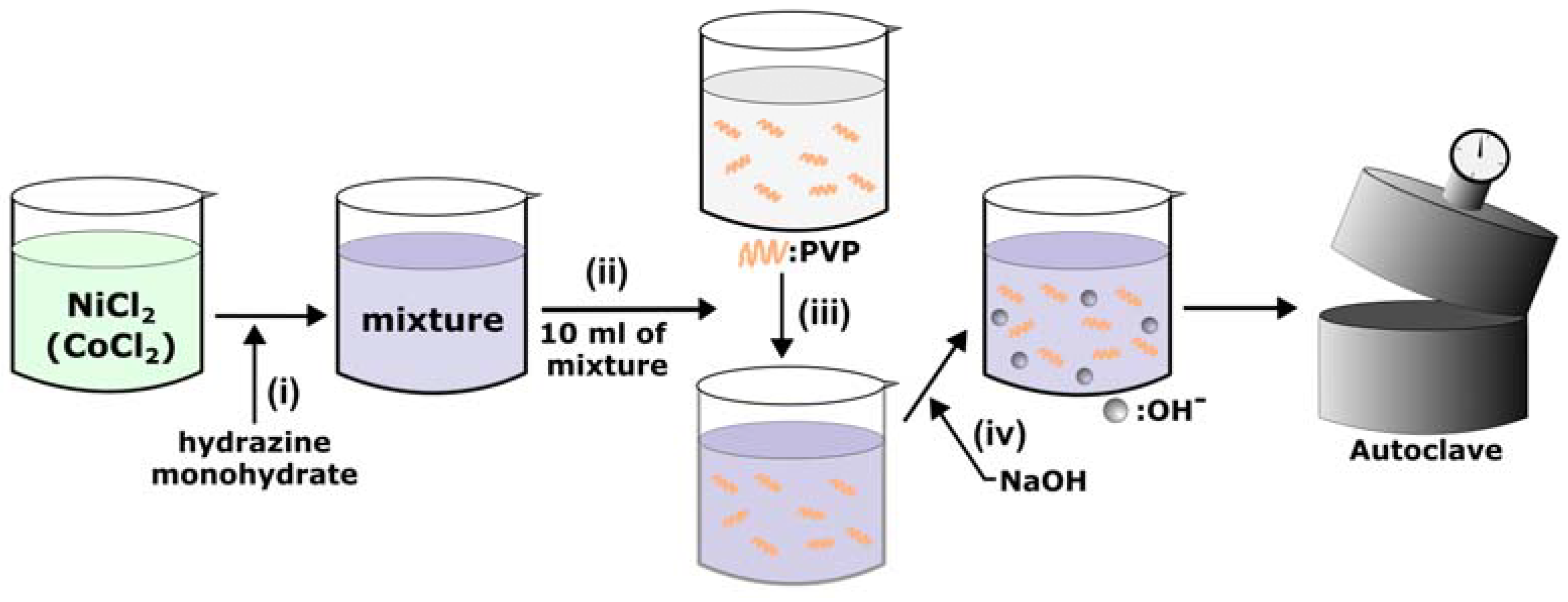One-Pot Synthesis of Nanostructured Ni@Ni(OH)2 and Co-Doped Ni@Ni(OH)2 via Chemical Reduction ...