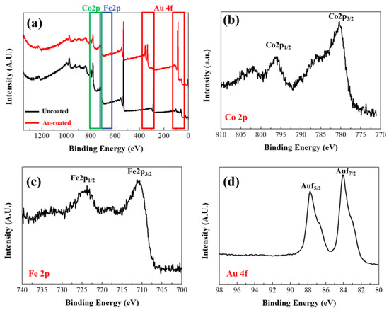 Fabrication and Characteristics of a Conductive FeCo@Au Nanowire Alloy ...
