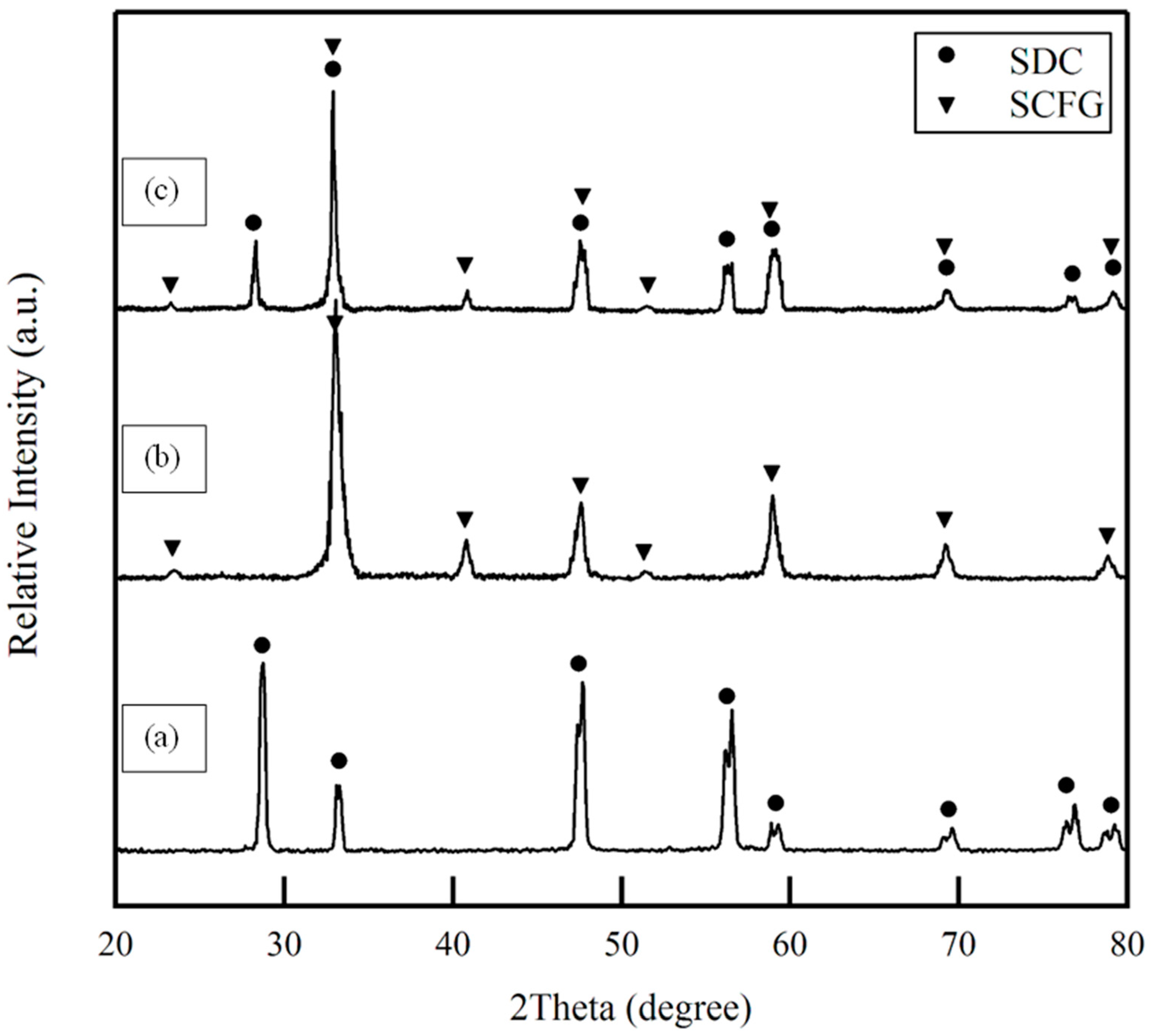 Improved Electrochemical Performance of Sm0.2Ce0.8O1.9 (SDC ...