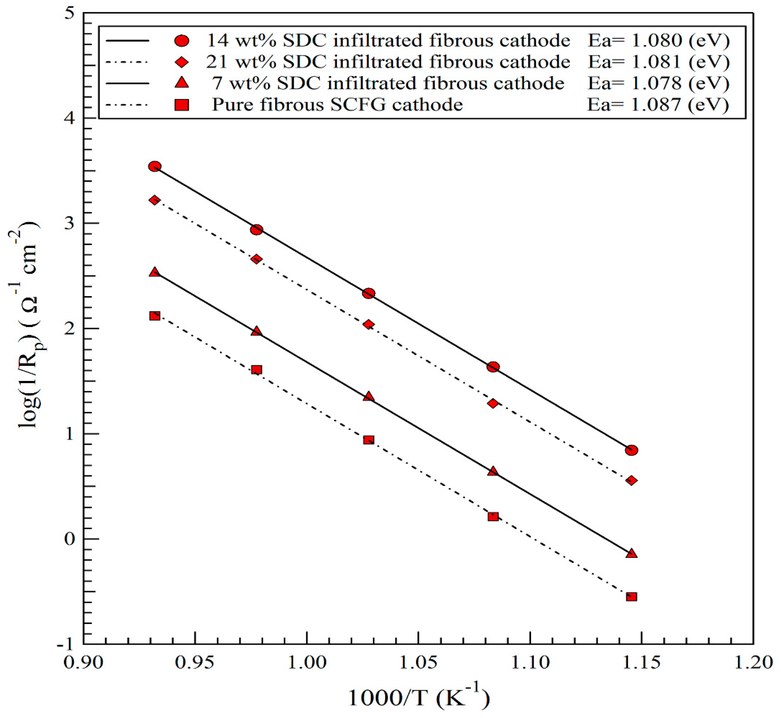 Improved Electrochemical Performance of Sm0.2Ce0.8O1.9 (SDC ...